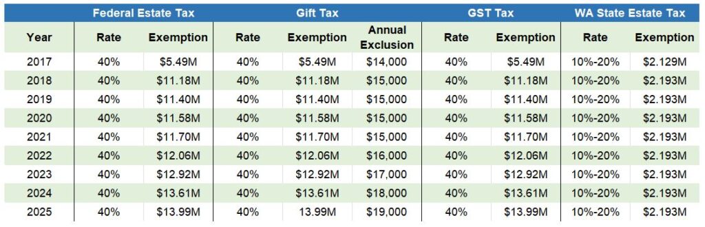 2025 Estate Planning Update | Helsell Fetterman