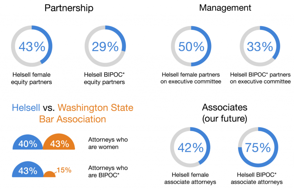 Helsell Fetterman LLP Commits to be an Anti-Racist Law Firm | Helsell ...