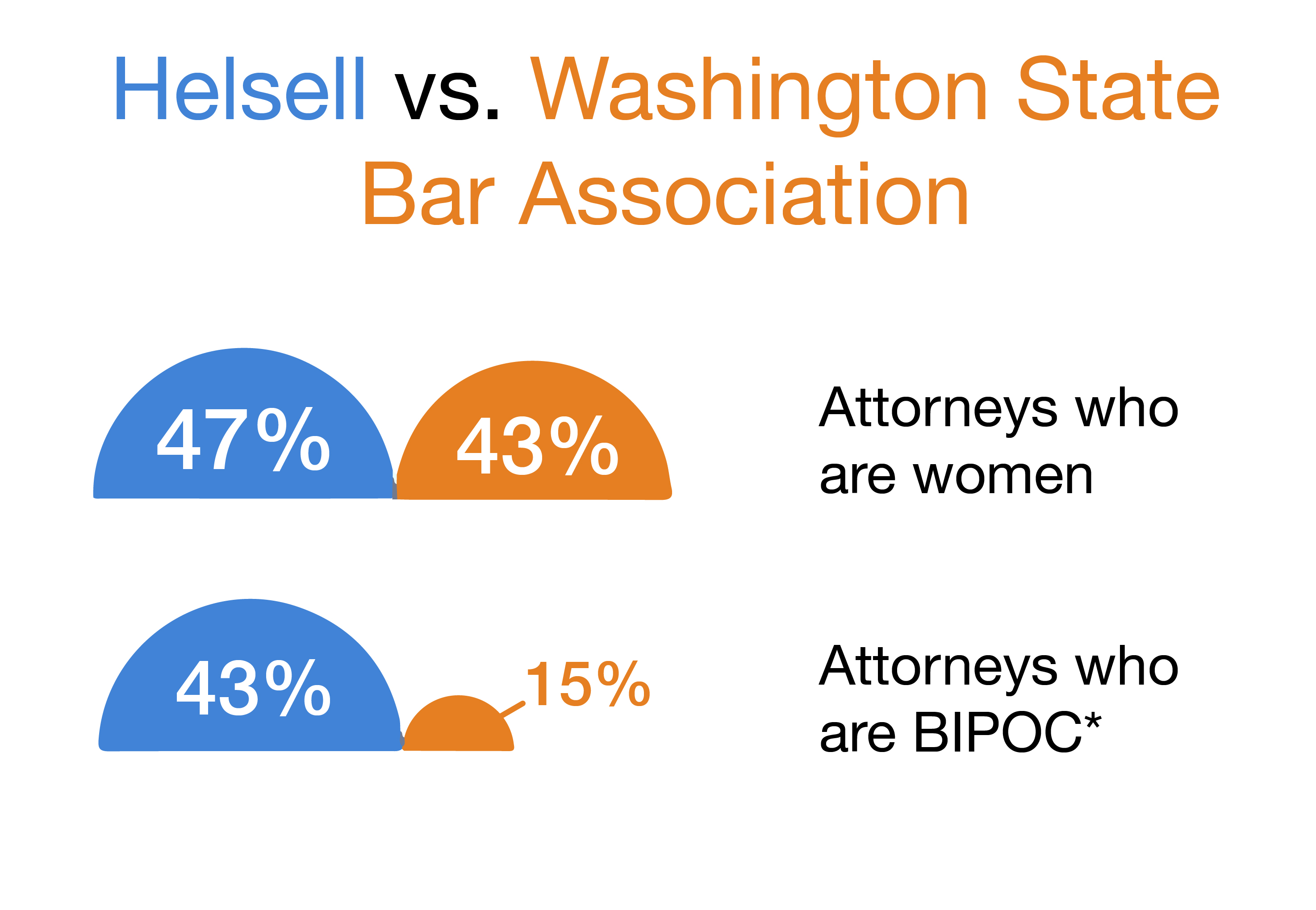 Diversity | Helsell Fetterman